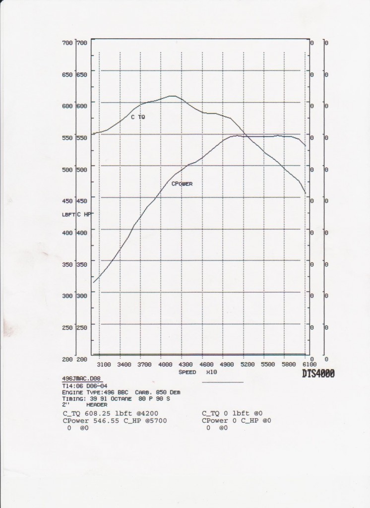496 Big Block Chevy 550 horsepower – 600 lb-ft torque – JMac Performance